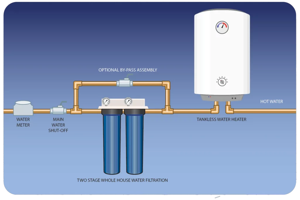 Système de contrôle et de filtration pour toute la maison - Novo Water
