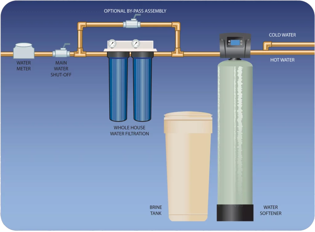 Dual Whole House Scale Control and Filtration System - Novo Water