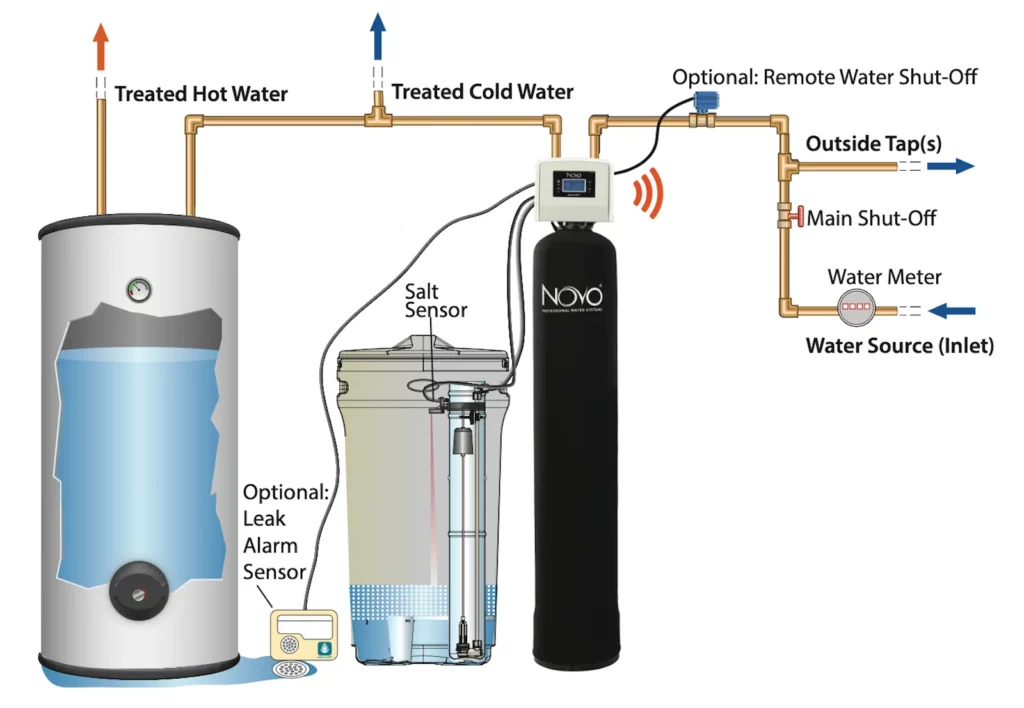 Aqua Alert - Novo Water